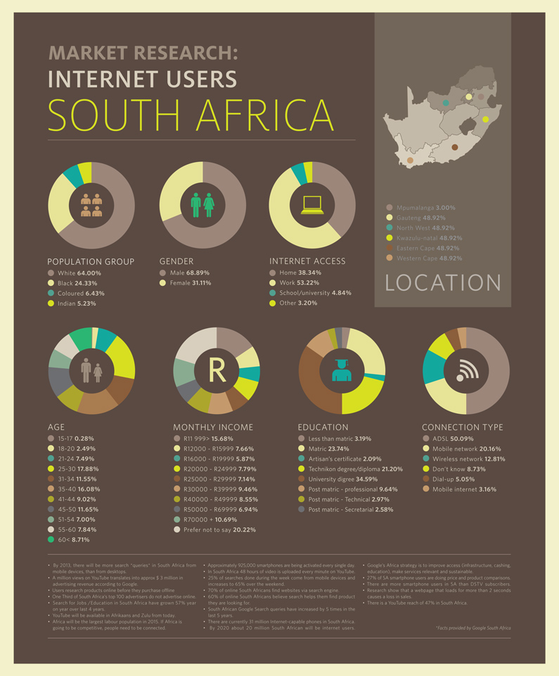 Infographic: Internet users in South Africa (2011) – oAfrica Infographic: Internet users in South Africa (2011) – oAfrica